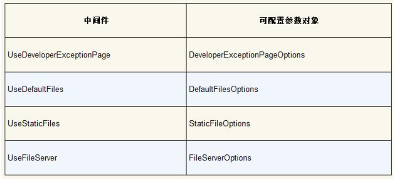 ASP.NET Core 静态文件中间件(默认文件的设置)_usedefaultfiles_ppp17的博客-CSDN博客