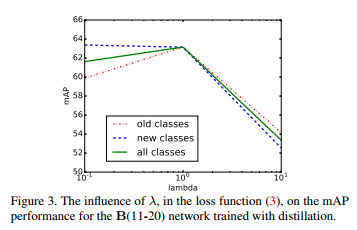 【论文总结】Incremental Learning of Object Detectors without Catastrophic Forgetting（附翻译）-CSDN博客