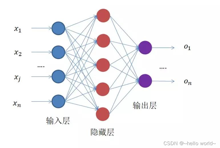 神经网络：神经网络模型基础概念学习 隐含层 Csdn博客