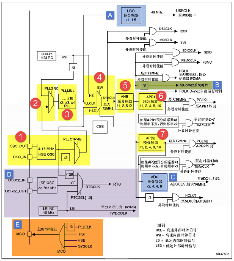 第4课【stm32的时钟】时钟 时钟源 内外部时钟 高低速时钟 Stm32外部时钟电路 Csdn博客