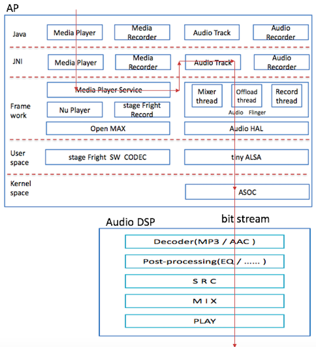 Android音频浅析及各种音频场景下的audio data path_audiodata-CSDN博客