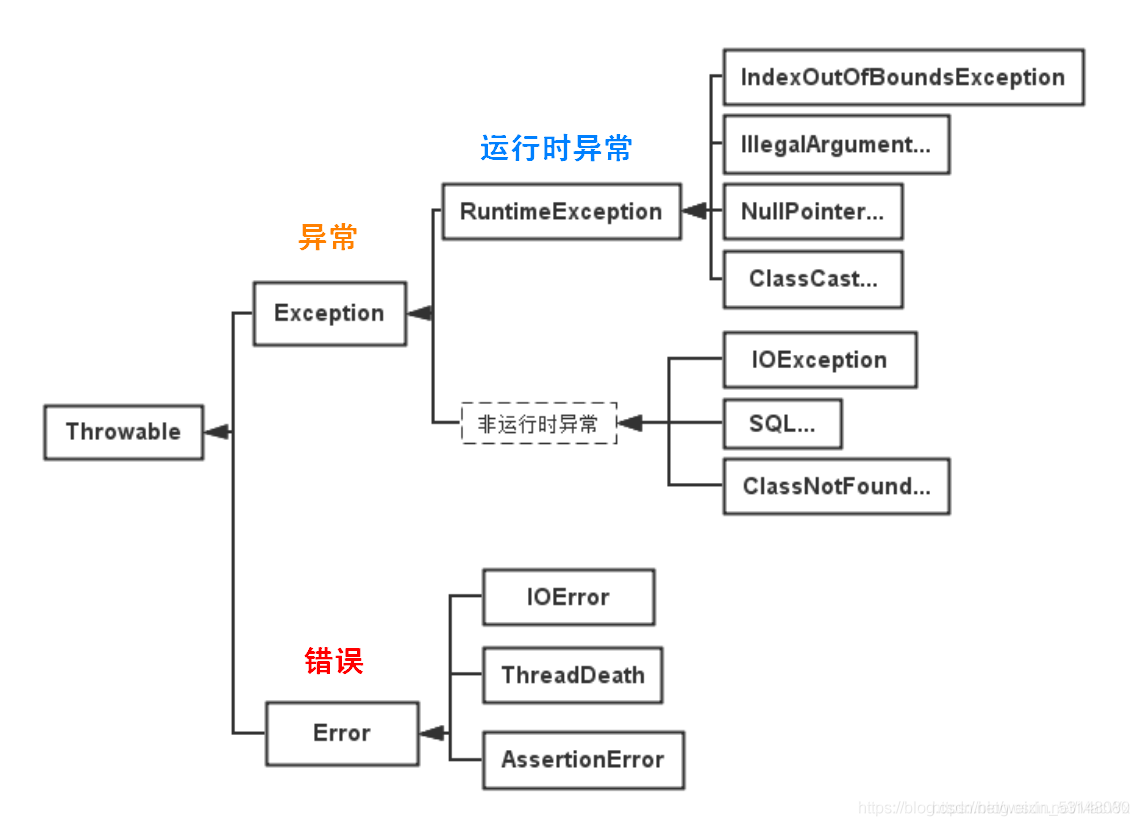 异常以及常见运行时异常及其代码-CSDN博客