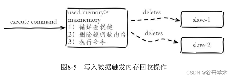 Redis入门完整教程：内存管理 Redis Config Set Maxmemory Csdn博客