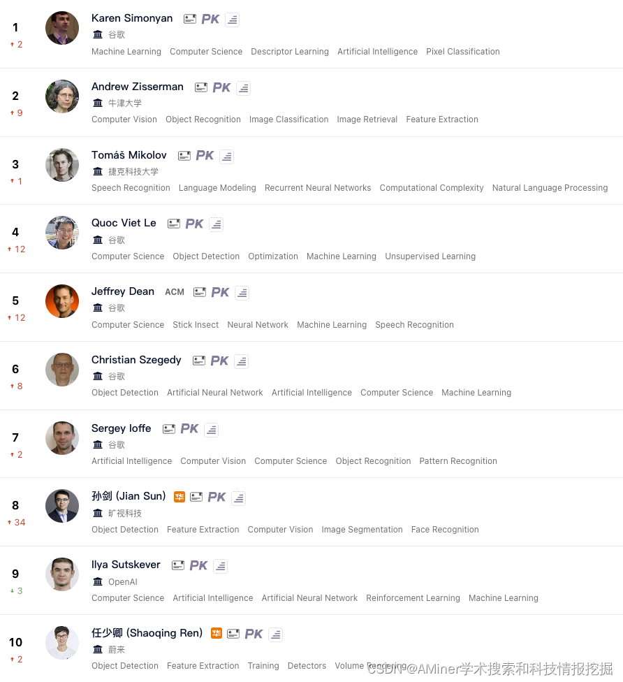 AI 2000丨机器学习领域近十年高被引学者名单_2023年ai2000人工智能榜单-CSDN博客