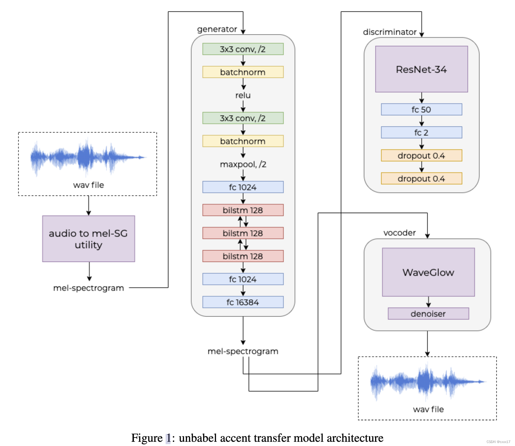 【VC】accent conversion 口音转换论文_vc 音色转换中存在的咬字问题-CSDN博客