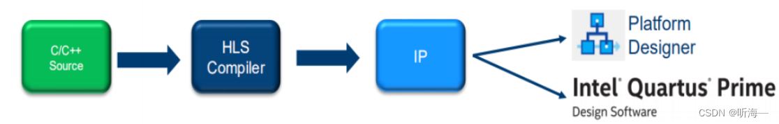 【FPGA】HLS入门实践_fpga hls-CSDN博客