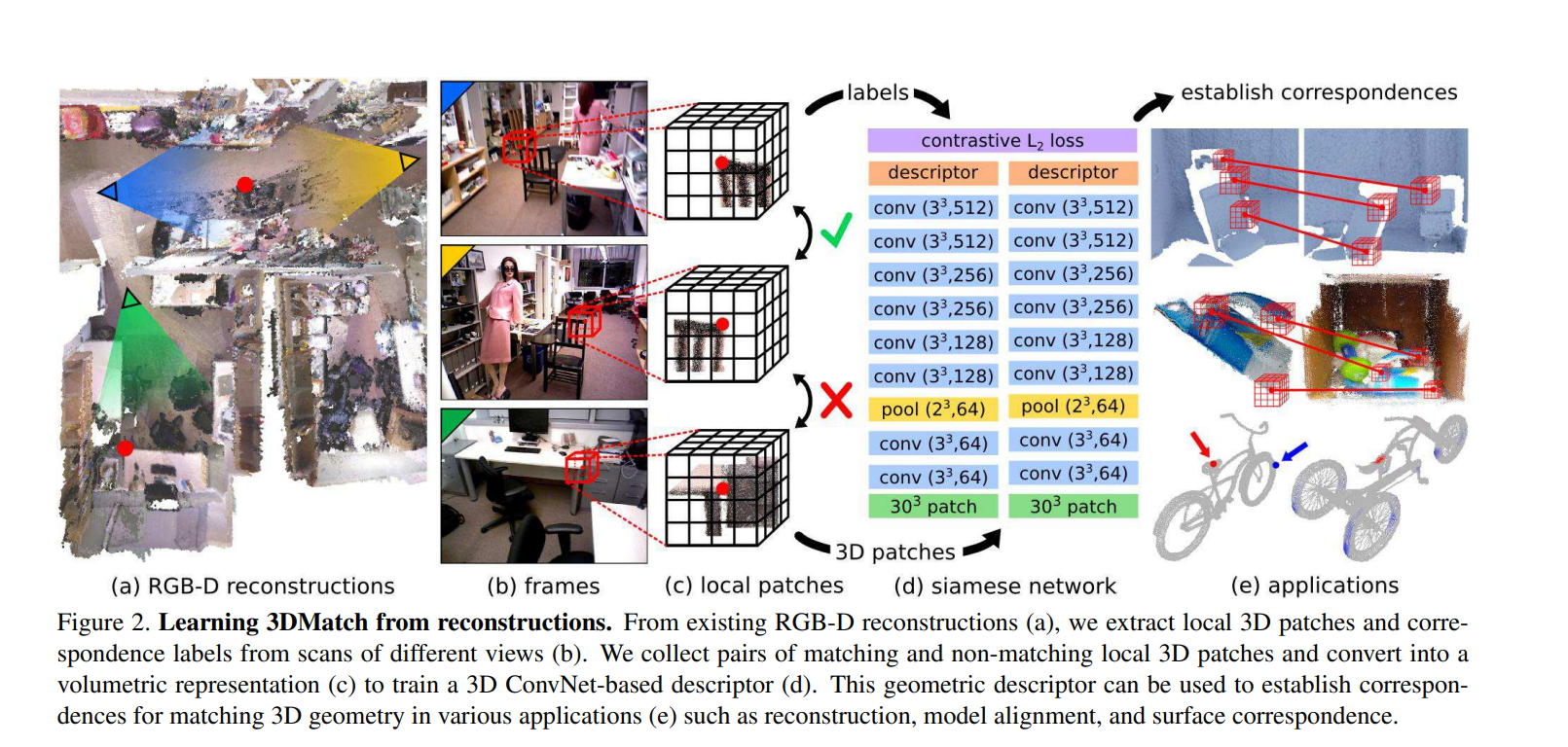 【论文阅读】[CVPR 2017]3DMatch： Learning Local Geometric Descriptors from RGB-D Reconstructions. [code ...