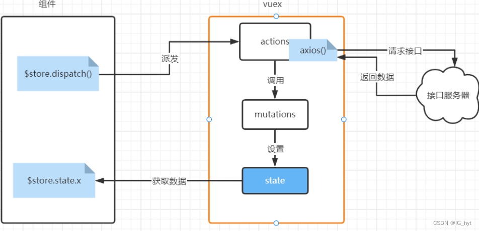 Vuex组件状态管理工具的使用vue中的store里的indexjs Csdn博客
