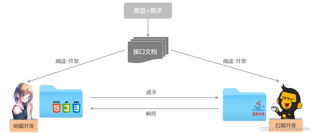 Java Web开发请求响应与分层解耦(day5)黑马web Day5 请求响应案例 Csdn博客