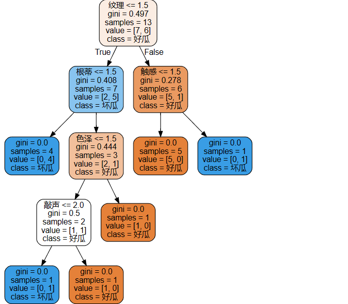 决策树挑出好西瓜（基于ID3、CART）_西瓜id3-CSDN博客