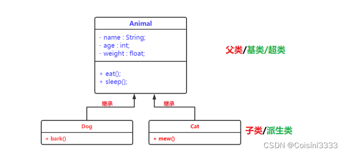 封装，继承，多态_封装继承多态-CSDN博客