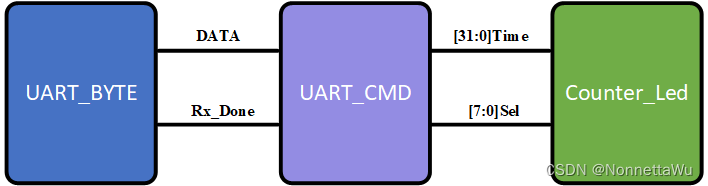 FPGA入门学习笔记（十二）Vivado实现UART接收控制LED任务_vivado如何用串口控制led-CSDN博客