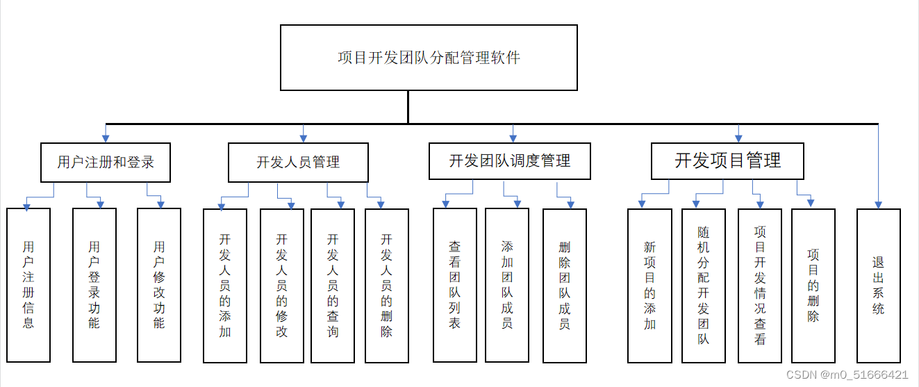 Javase练习——项目开发团队分配管理软件boolean Loopflag True Char Menu 0 While Loo Csdn博客