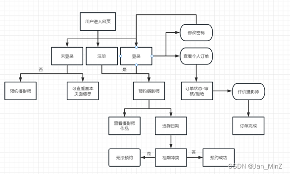 计算机毕设，基于springboot技术的摄影约拍系统是设计与实现（论文数据库源码）摄影约拍管理系统的设计与实现 Csdn博客
