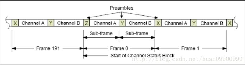 SPDIF调试_spdif信号重同步-CSDN博客