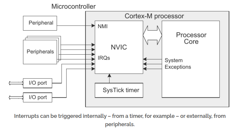 嵌入式中断：如何正确设置中断优先级 (万字总结) - 基于Cortex-M和FreeRTOS_library lowest interrupt priority-CSDN博客