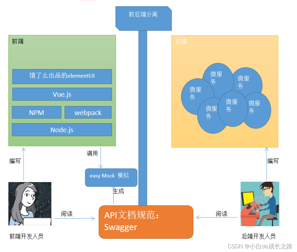 后端开发之通用说明及开发规范前后端开发规范 Csdn博客