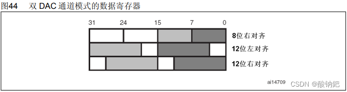 Stm32—dac详解stm32 Dac使用 Csdn博客 1960