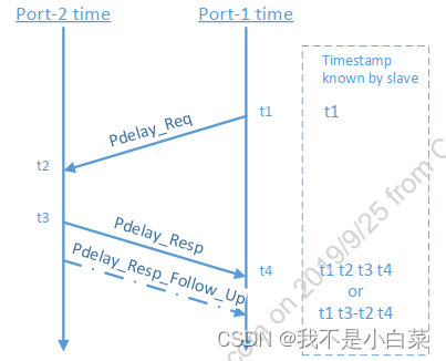 基于盛科芯片的PTP功能总结_ctc8180-CSDN博客