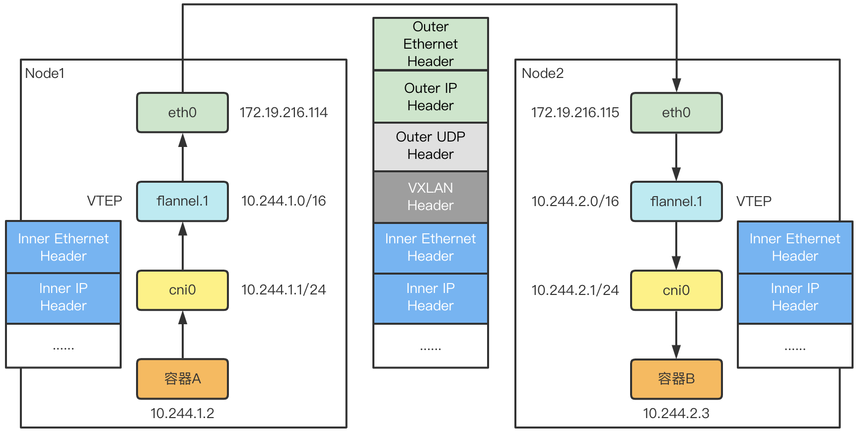 Kubernetes容器网络（一）：Flannel网络原理-CSDN博客