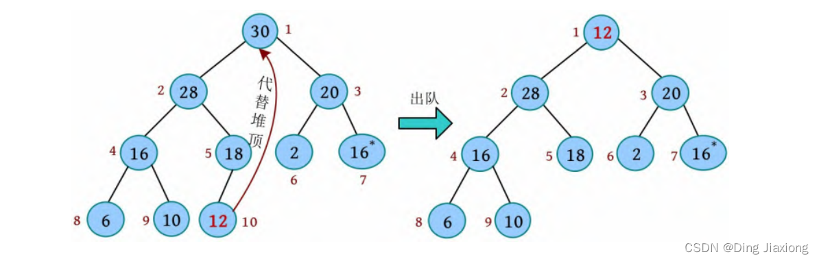 实用数据结构【优先队列】 优先队列的实现原理优先队列原理 Csdn博客