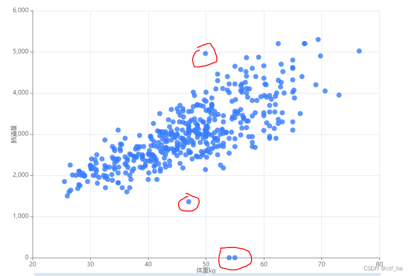 1、异常值（outliers）检测综述：定义、检测方法、影响、修正_outlier的成因-CSDN博客