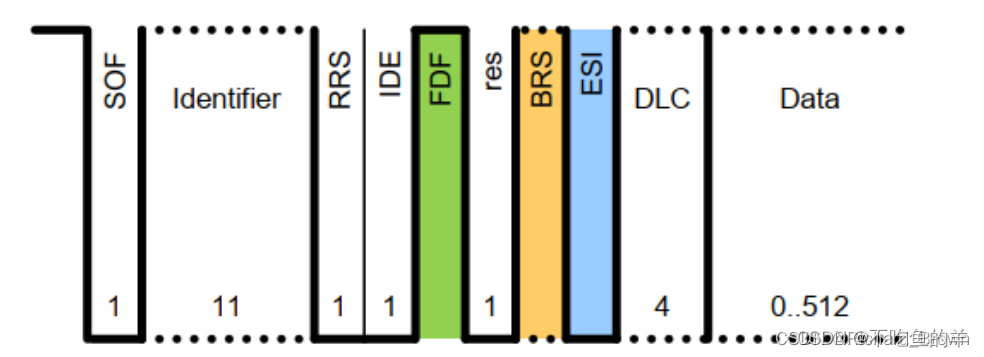CAN FD总线_canfd报文长度-CSDN博客