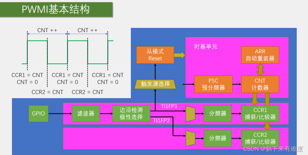 Stm32学习笔记 Stm32开发笔记 Csdn博客
