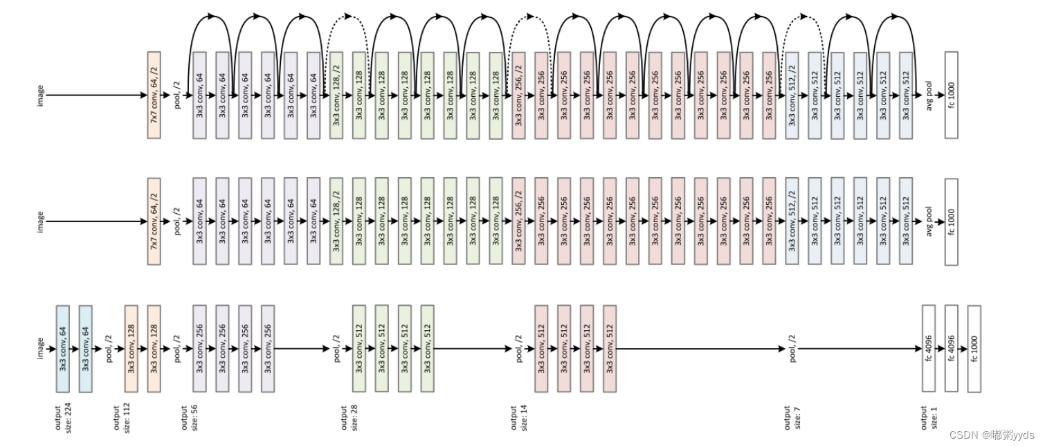 深度学习之卷积神经网络 CIFAR10与ResNet18实战_resnet cifar10 卷积神经网络模型的输入输出-CSDN博客