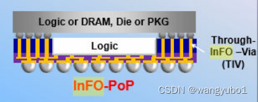 如何区分Info与CoWoS封装？_学芯片的阿驼的博客-CSDN博客