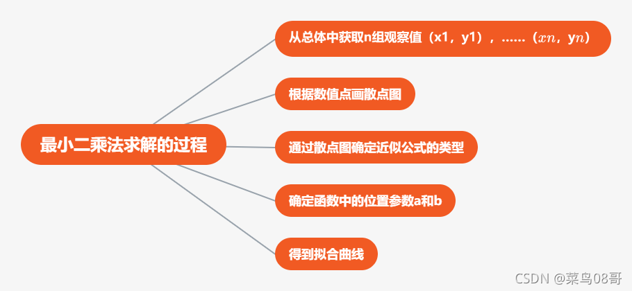 机器学习(三)—python实现最小二乘法 Python 最小二乘法 Csdn博客