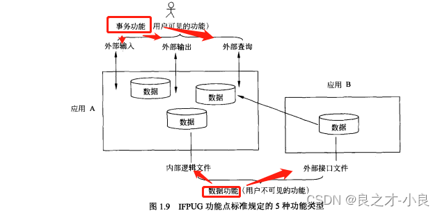 IFPUG功能点度量1：确定边界-CSDN博客