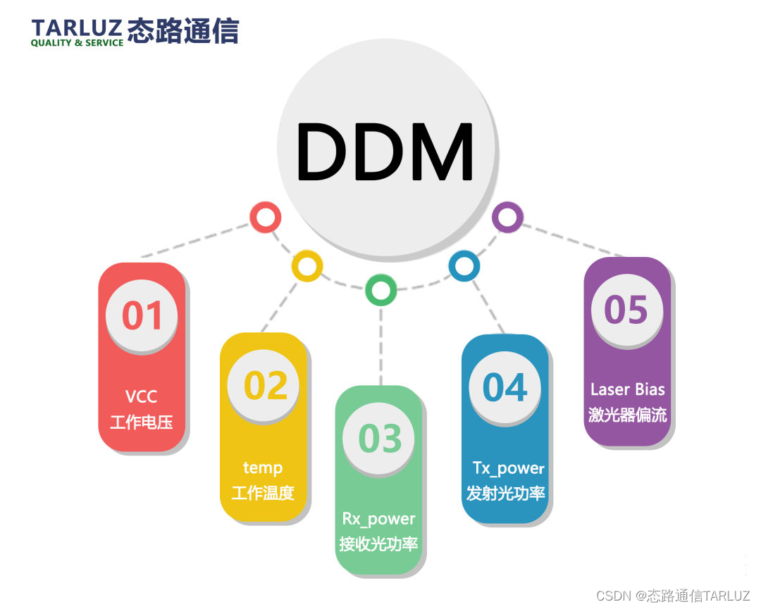 光模块DDM—模块实时运行状况检测管家_光模块故障自动检测-CSDN博客