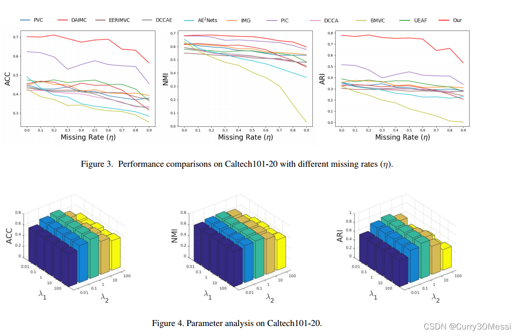 论文阅读:completer通过对比预测的不完全多视图聚类completer Incomplete Multi View Clustering Via Co Csdn博客
