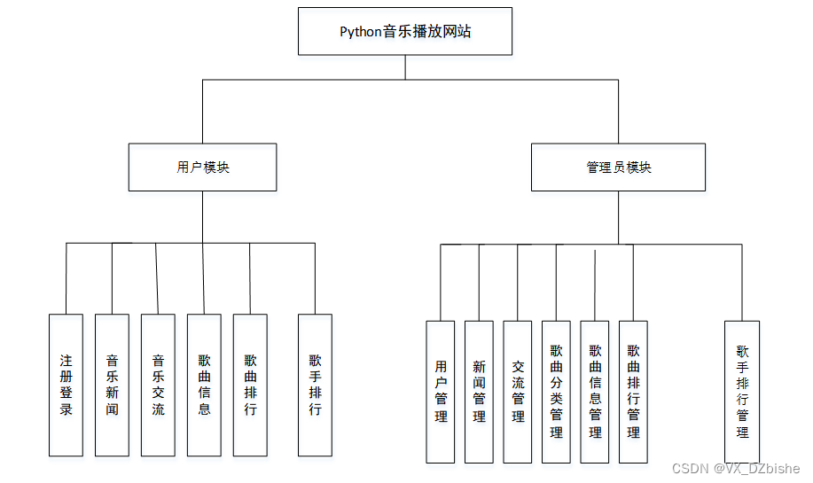 Python音乐播放网站的设计与实现 计算机毕设 附源码89066基于python的音乐播放平台的设计与实现 Csdn博客