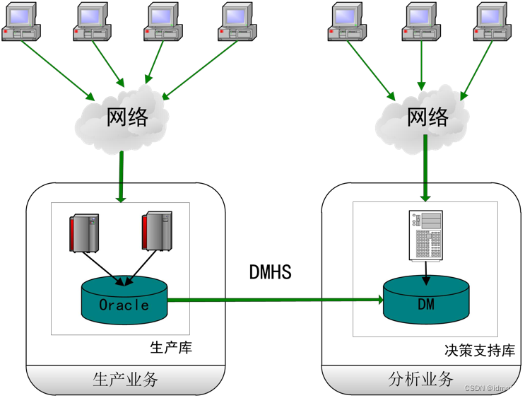 (11)达梦DMHS技术原理及应用介绍_idmon的博客-CSDN博客