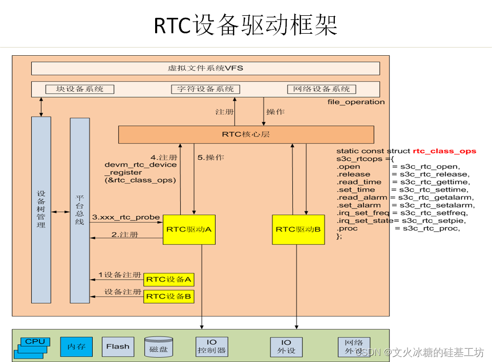 架构之路 36 ：目标系统 系统软件 Linux Os硬件驱动程序架构中隐藏的六大 分离”的思想与主要的驱动程序框架案例分析linux 驱动 分层 分离思想 Csdn博客