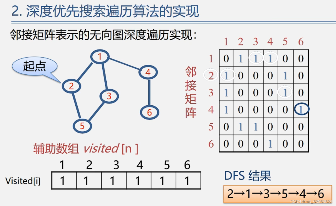数据结构与算法——图的实现图的相关算法实现 Csdn博客