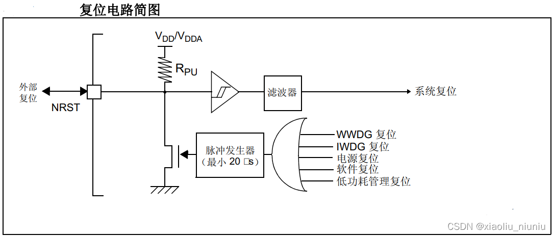 STM32F4-RCC(复位和时钟系统)_stm32f4 软件复位-CSDN博客