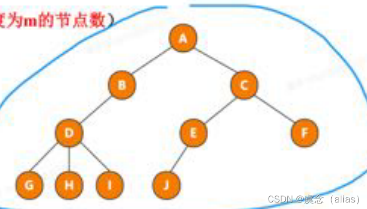 数据结构二叉树二叉树节点和度的计算 Csdn博客 