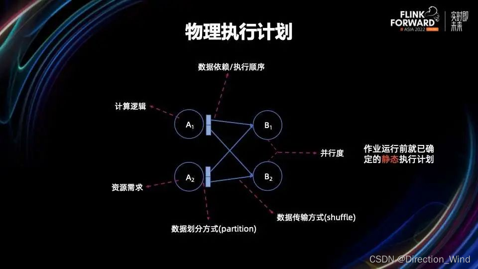 Flink 深入理解任务执行计划，即Graph生成过程（源码解读）_flink jobgraph-CSDN博客