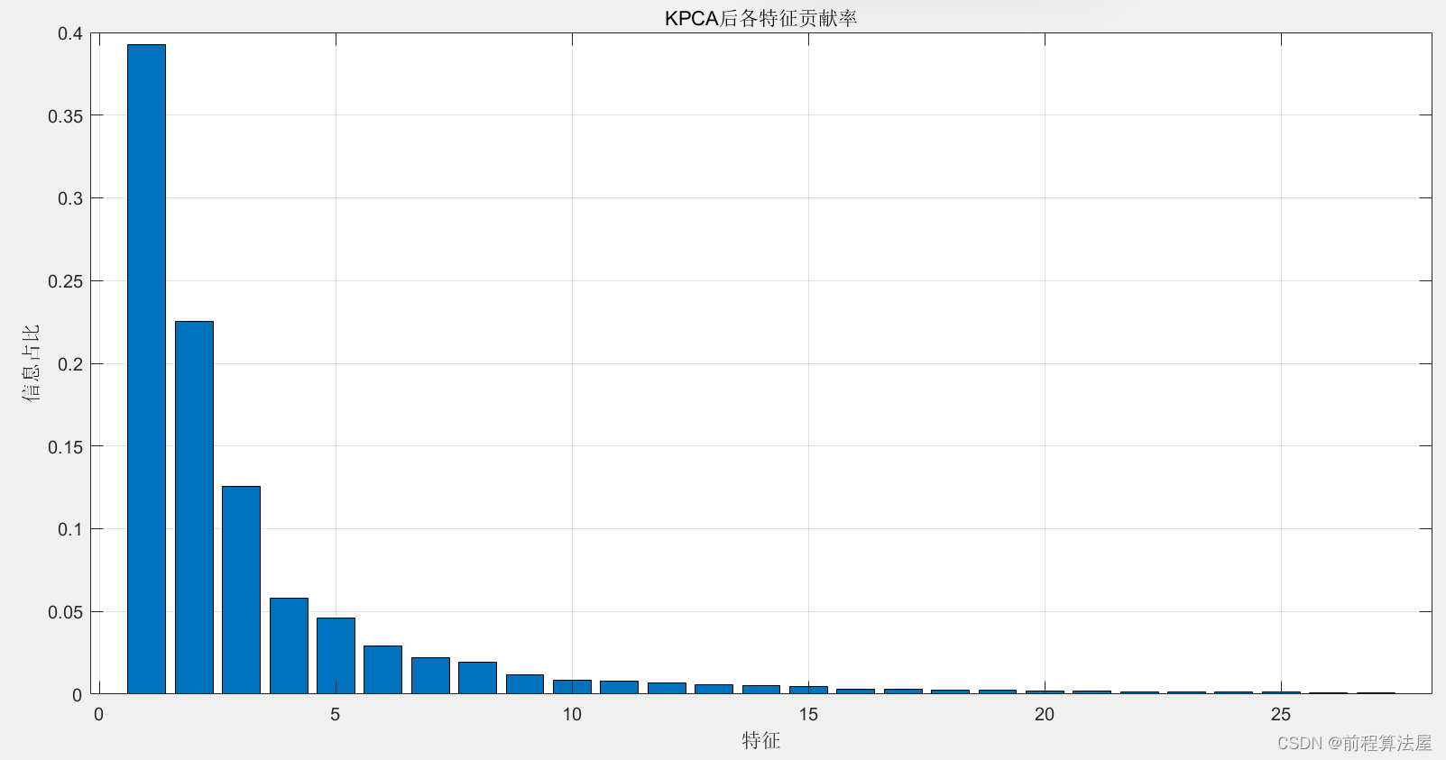 时序分解模型 Matlab基于经验模态分解和核主成分分析的长短期记忆网络多维时间序列预测，emd Kpca Lstm多维时间序列预测 Csdn博客