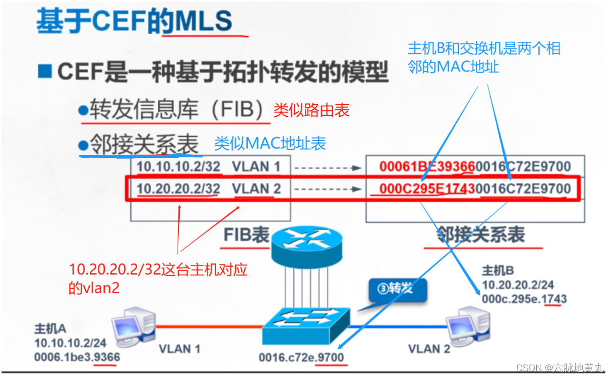 三层交换机详解-CSDN博客