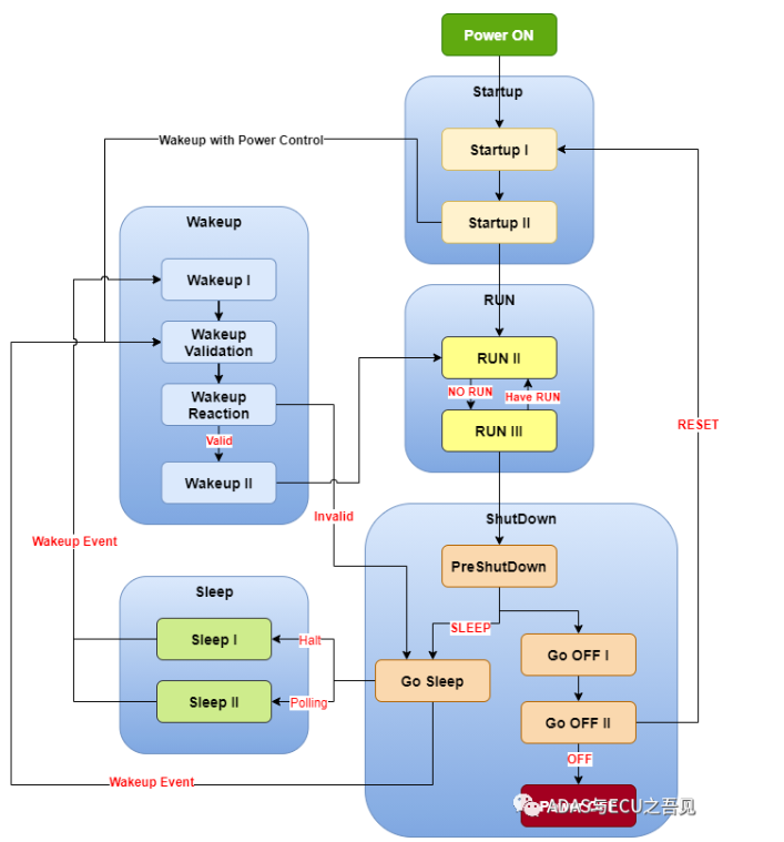 AUTOSAR ECUM （1）_startpostos-CSDN博客