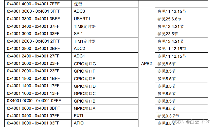 使用寄存器和汇编的方式编写led点灯程序stm32汇编语言点亮led Csdn博客