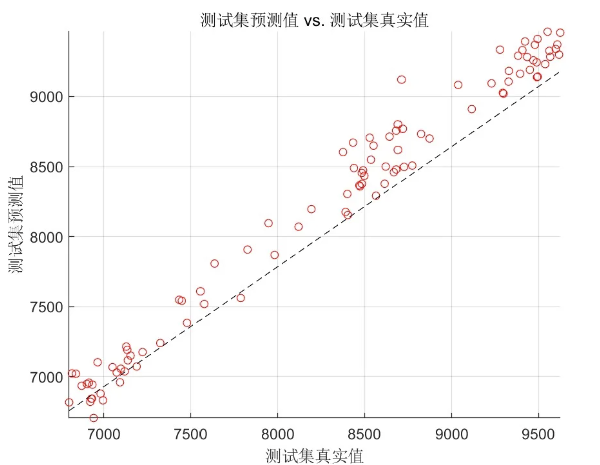 基于WOA-BP鲸鱼算法优化BP神经网络多维时序预测研究（Matlab代码实现）-CSDN博客