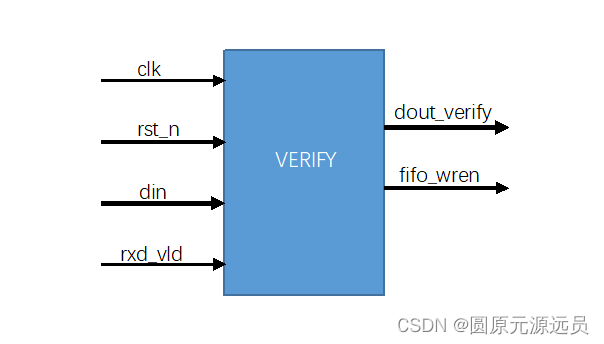 FPGA开发——UART串口通信（使用FIFO IP核作为缓存，在接收模块后添加检验）_带fifo的uart ip-CSDN博客