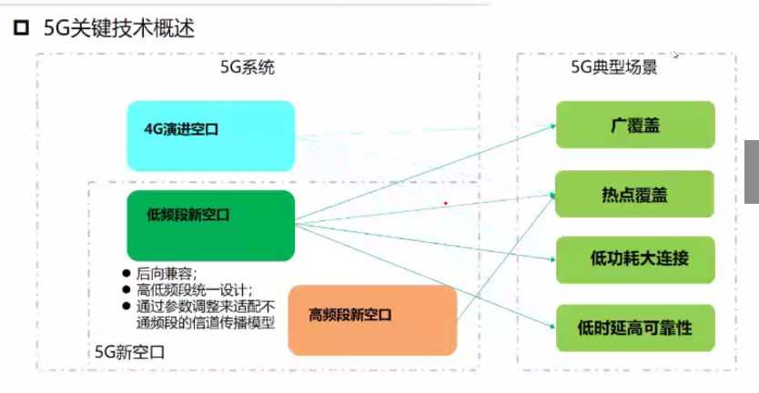 5GNR原理与关键技术（接入网）_5g nr driving factors-CSDN博客