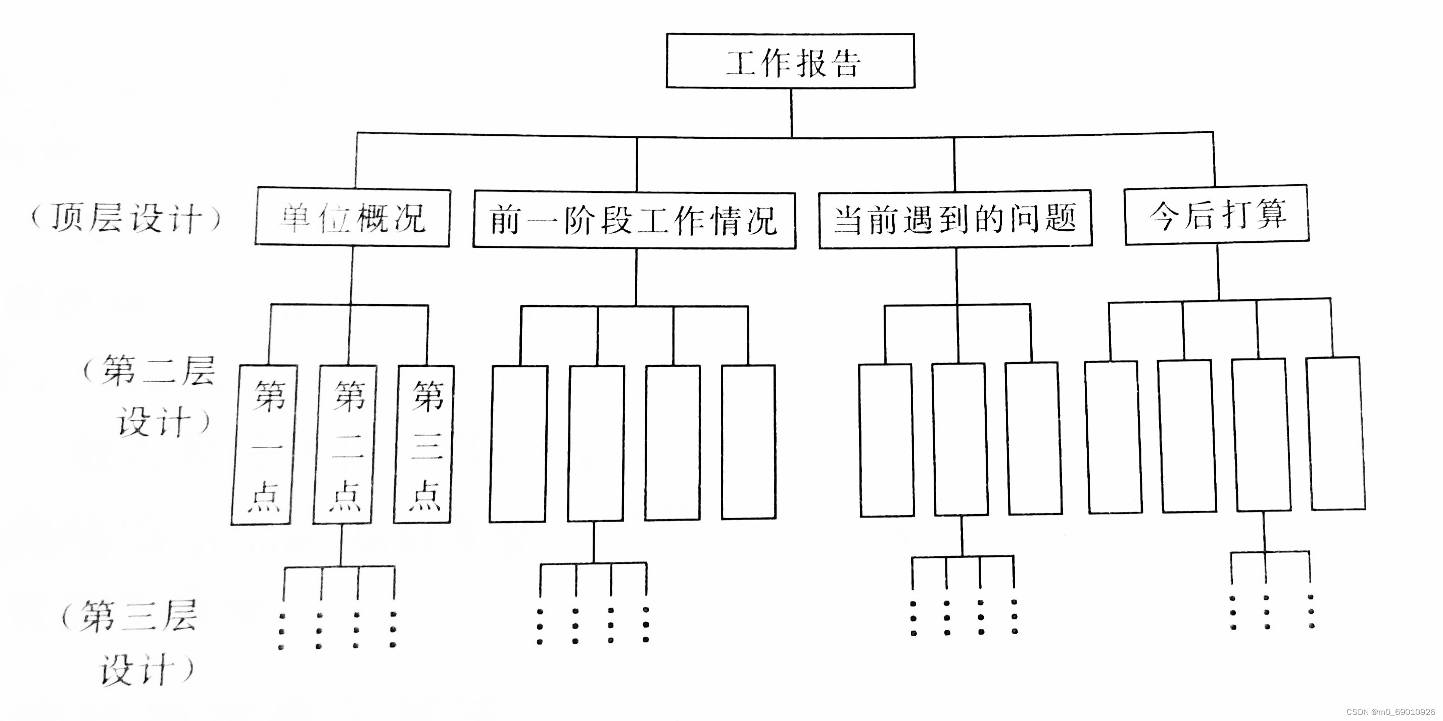 C语言学习笔记:(五)结构化程序设计方法与顺序程序设计举例简述结构化程序设计的思想并举一例说明。 Csdn博客
