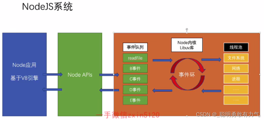 Node事件环 Js单线程 阻塞与非阻塞node单线程如何做到非io阻塞 Csdn博客 